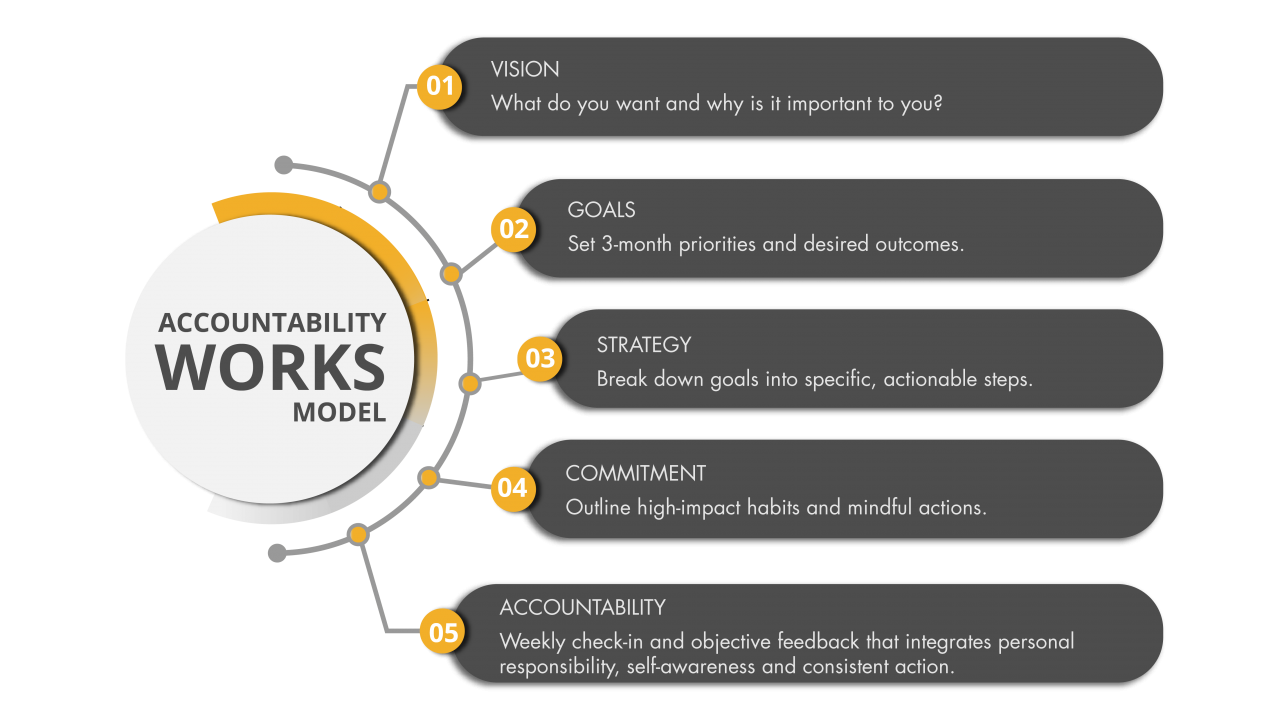 Teams - Accountability Works
